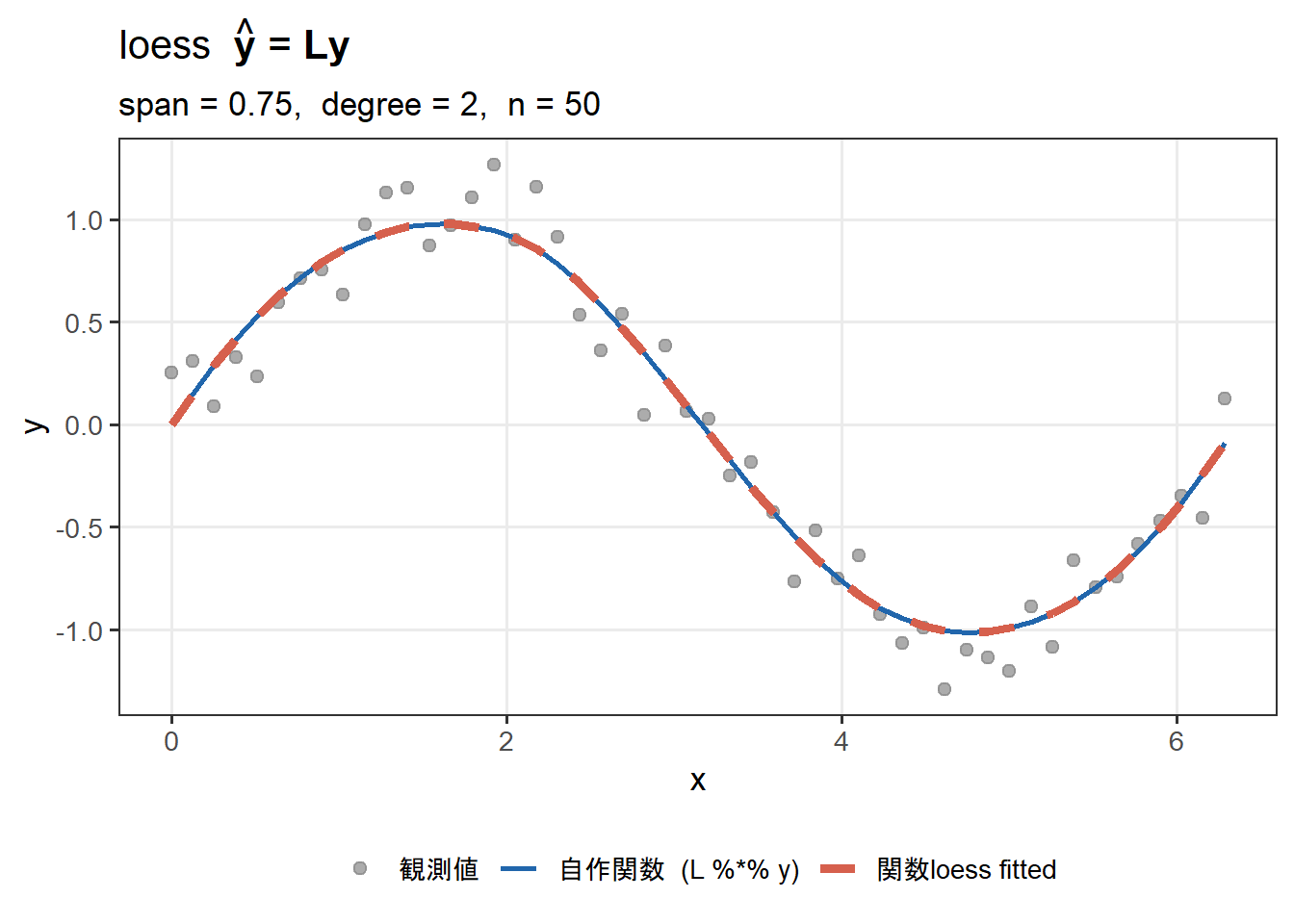 Rの関数loessの平滑化曲線をスクラッチで求める | Science and Engineering Cafe on the Net